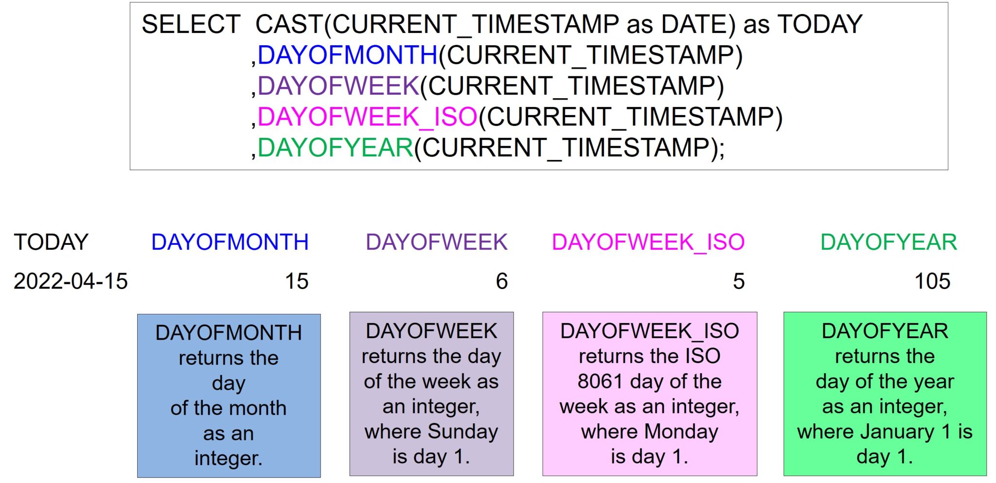Mastering Date Functions on Vertica – Software connecting all databases