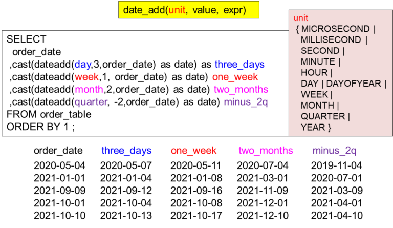 Dive into Dazzling Databricks Date Functions – Software connecting all ...