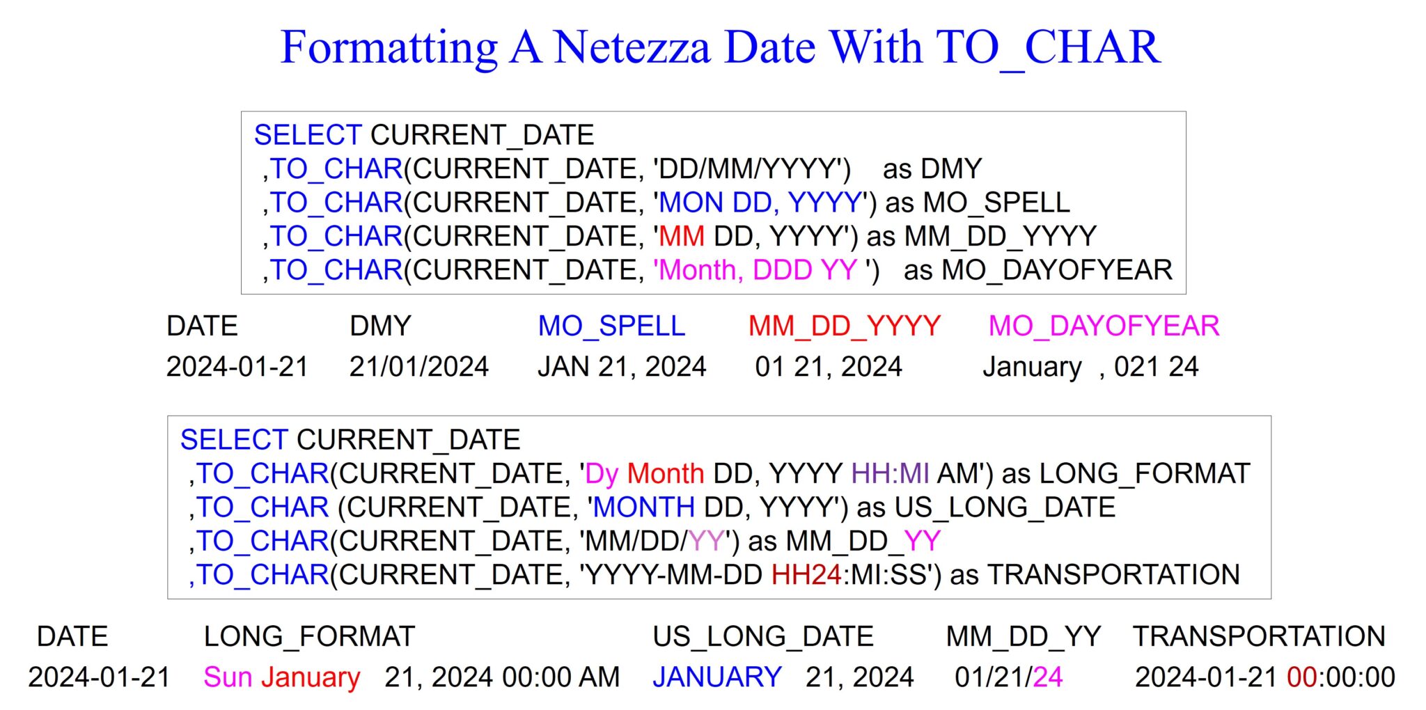 Formatting Dates on Netezza – Software connecting all databases