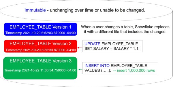 Snowflake’s Time Travel Feature – Software connecting all databases