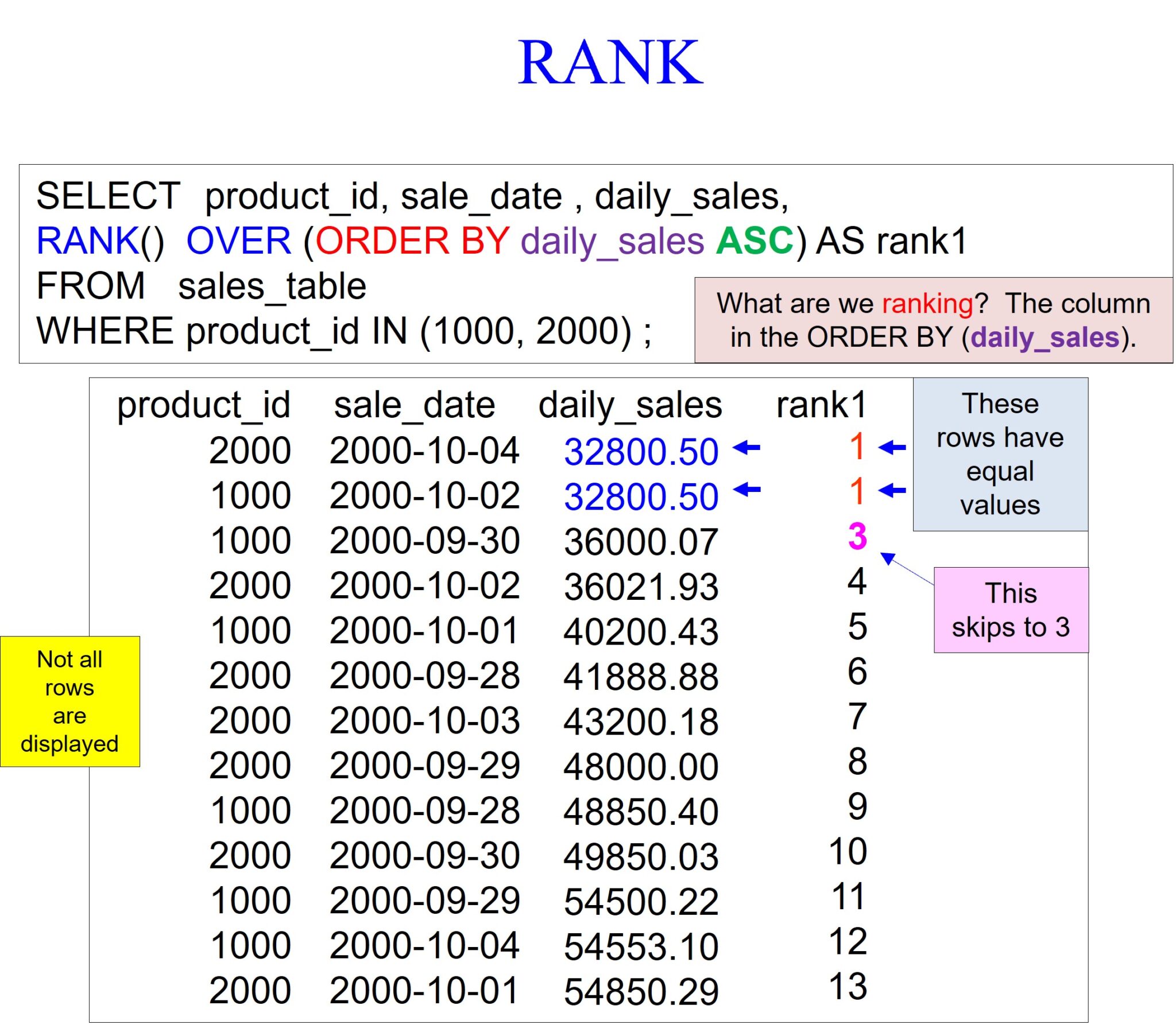 Amazon Redshift Analytics – RANK, DENSE_RANK, and PERCENT_RANK ...