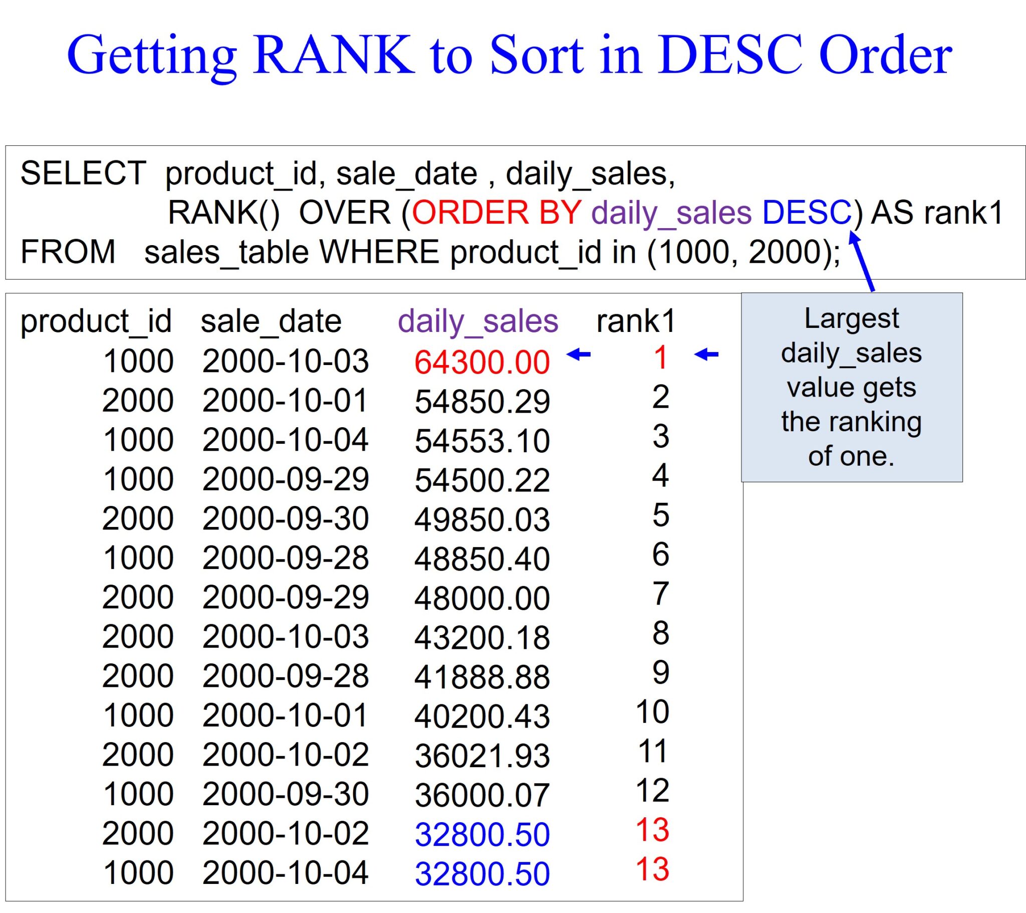 Amazon Redshift Analytics – RANK, DENSE_RANK, and PERCENT_RANK ...
