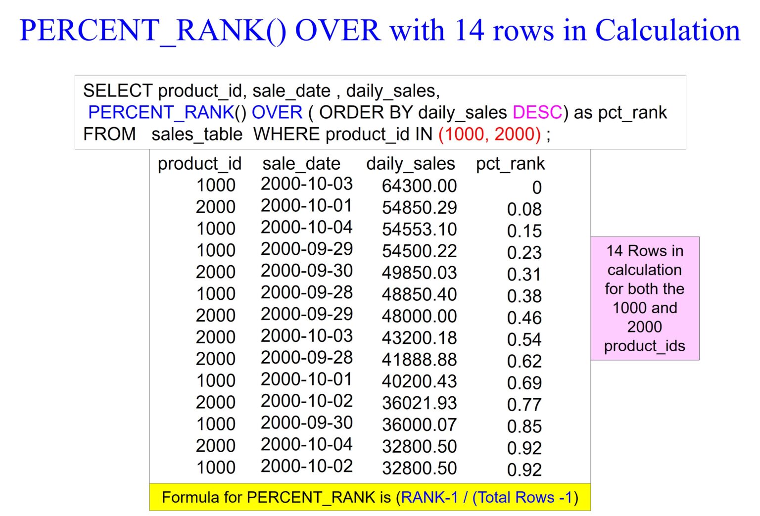 Amazon Redshift Analytics – RANK, DENSE_RANK, and PERCENT_RANK ...