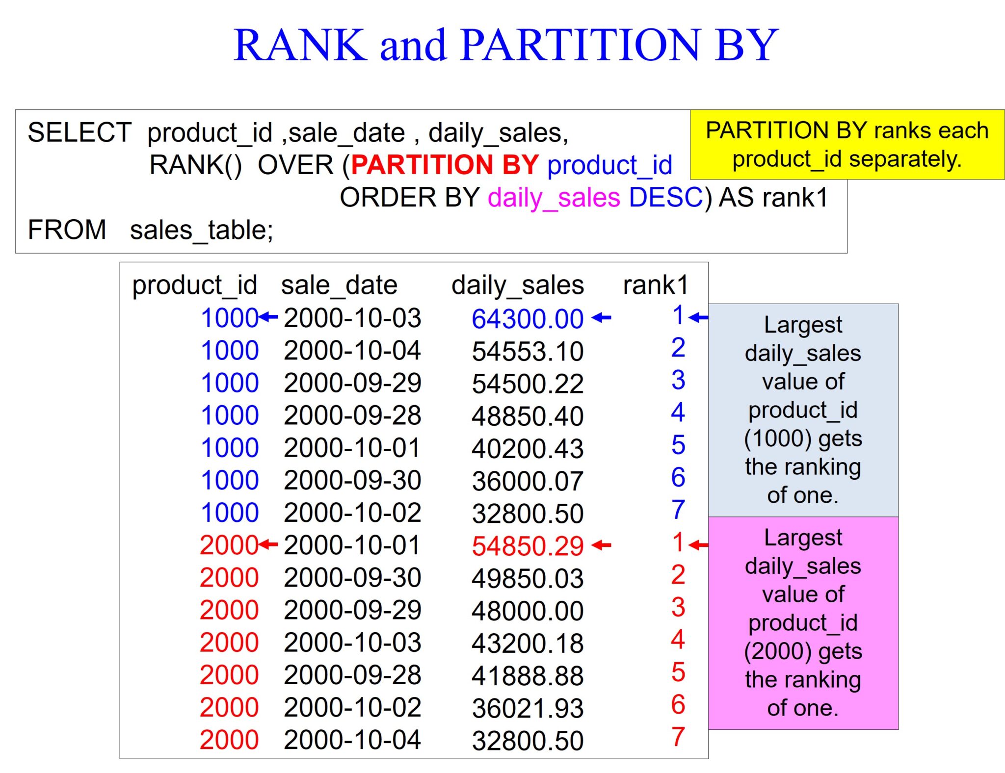 BigQuery Analytics – RANK, DENSE_RANK, and PERCENT_RANK – Software connecting all databases