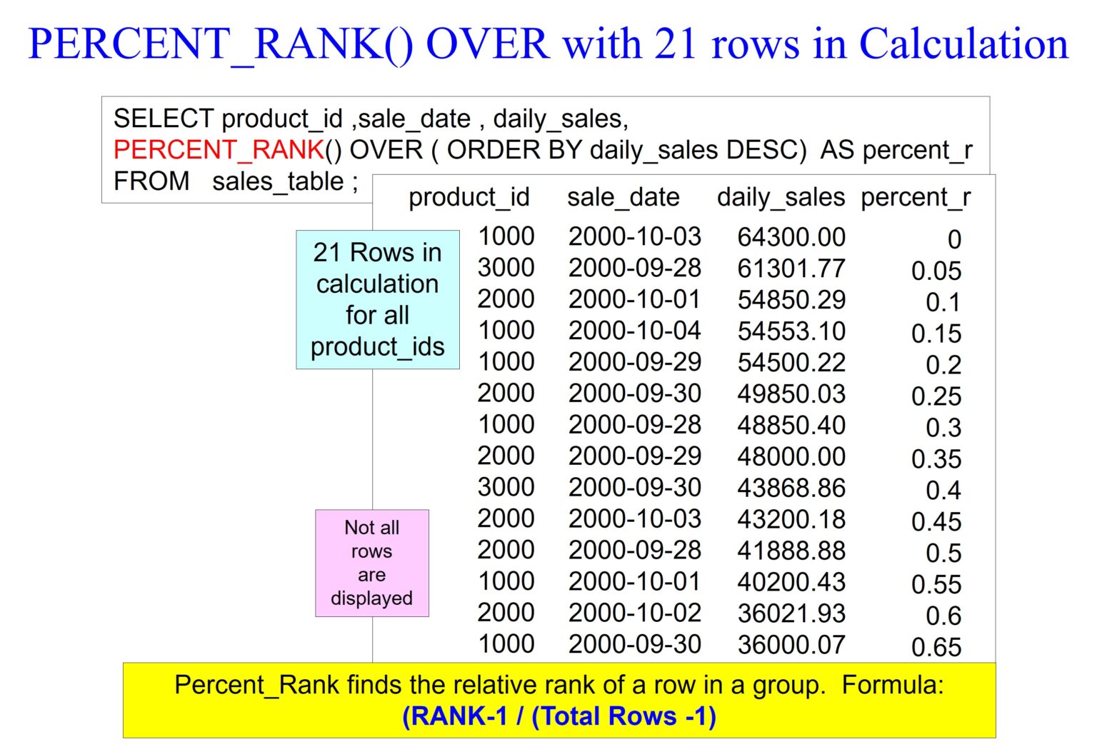 BigQuery Analytics – RANK, DENSE_RANK, and PERCENT_RANK – Software ...
