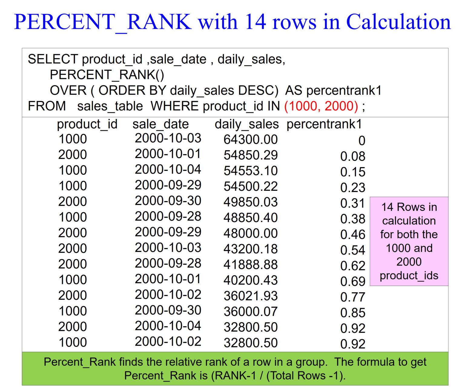 Teradata Analytics – Rank, Dense_Rank, and Percent_Rank – Software connecting all databases