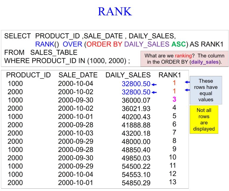 Teradata Analytics – Rank, Dense_Rank, and Percent_Rank – Software connecting all databases