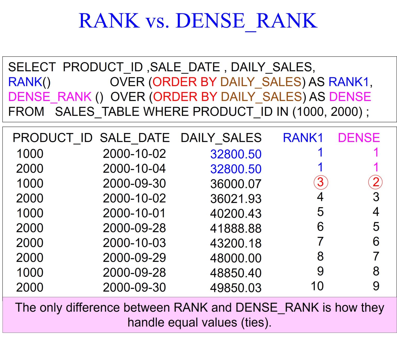 Teradata Analytics – Rank, Dense_Rank, and Percent_Rank – Software connecting all databases