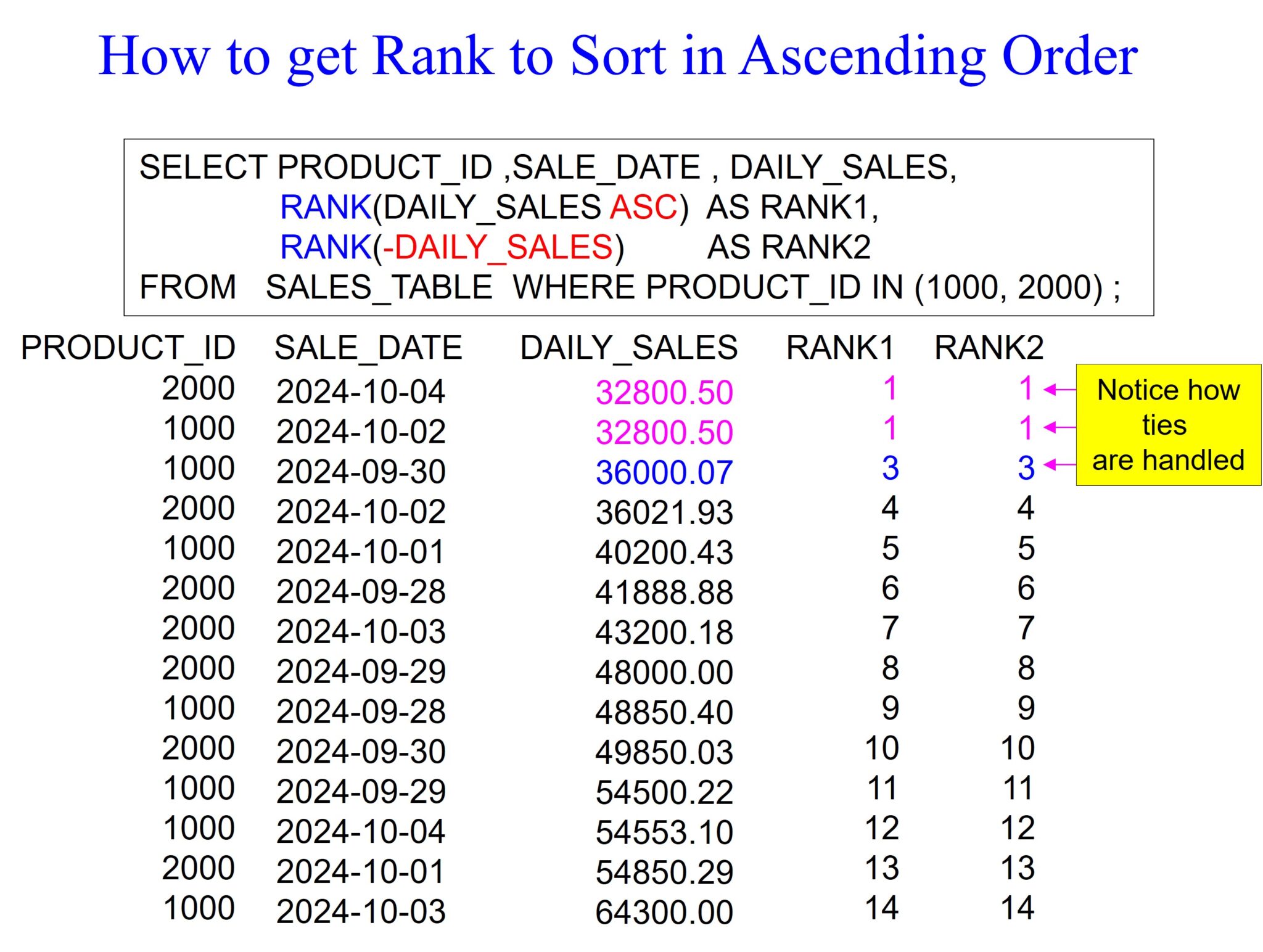 Teradata Analytics – Rank, Dense_Rank, and Percent_Rank – Software connecting all databases