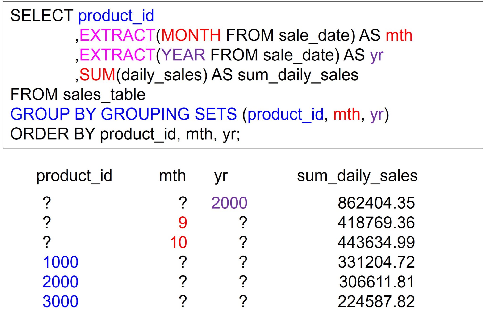 Databricks Analytics Group By Grouping Sets Rollup And Cube Software Connecting All Databases