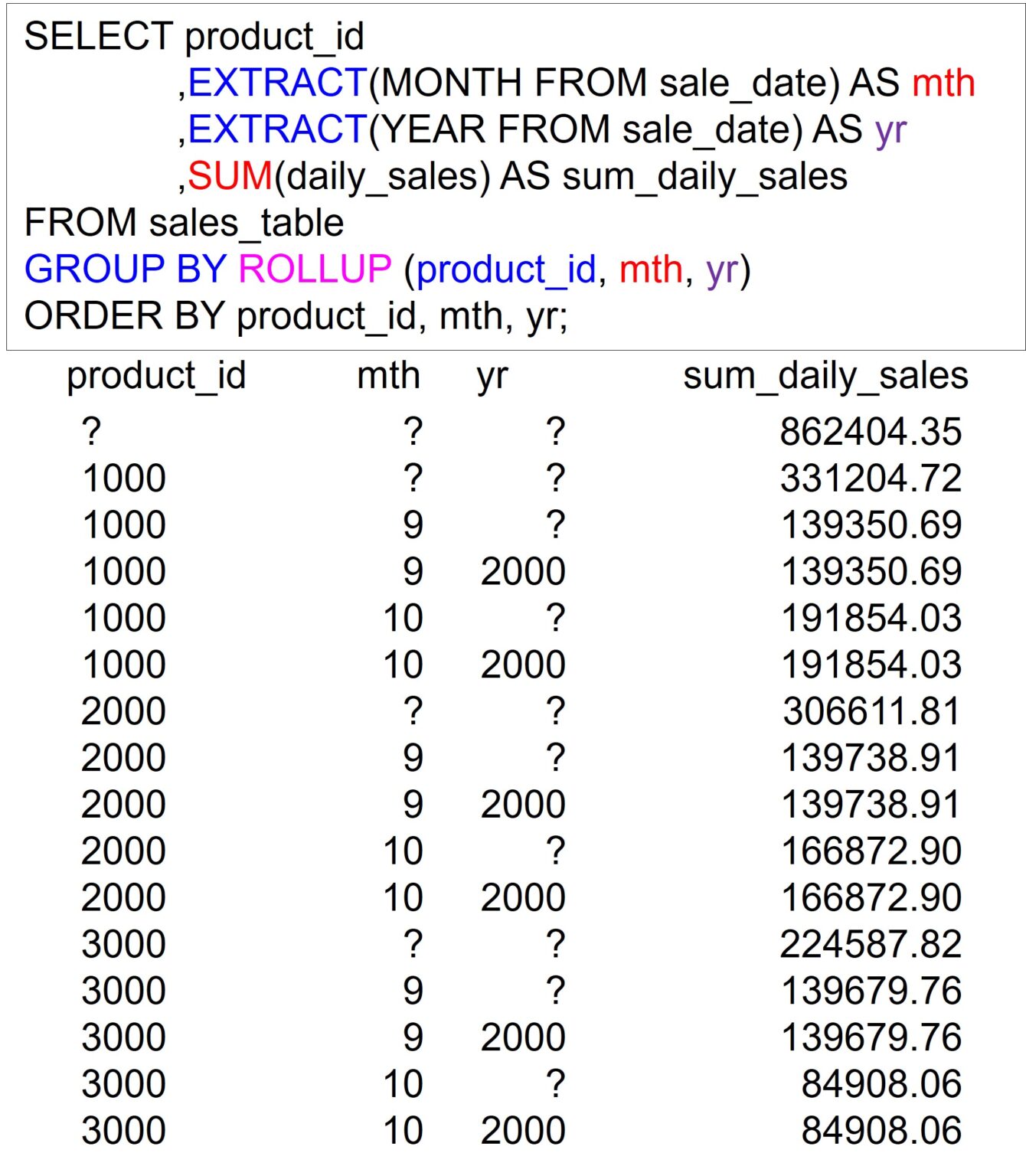 Databricks Analytics Group By Grouping Sets Rollup And Cube Software Connecting All Databases