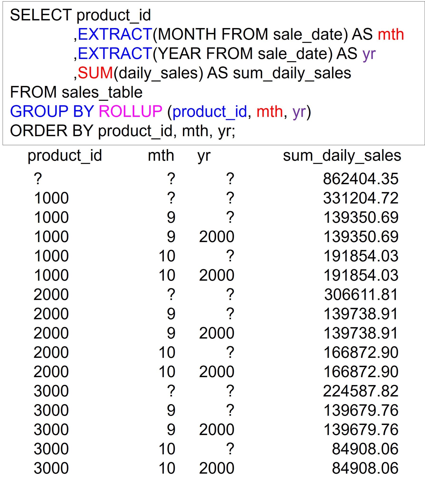 Databricks Analytics Group By Grouping Sets Rollup And Cube Software Connecting All Databases