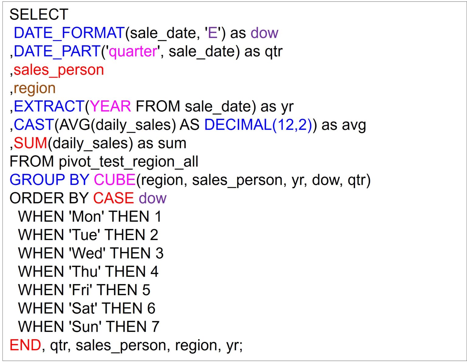 Databricks Analytics Group By Grouping Sets Rollup And Cube Software Connecting All Databases