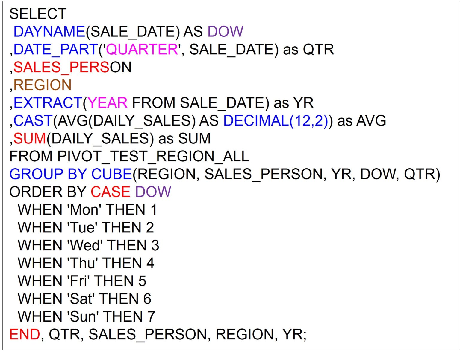 Snowflake Analytics Group By Grouping Sets Rollup And Cube Software Connecting All Databases